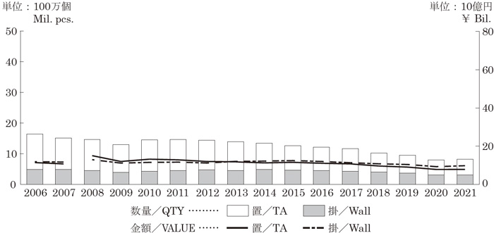 日本の時計産業統計 | 日本時計協会 (JCWA)