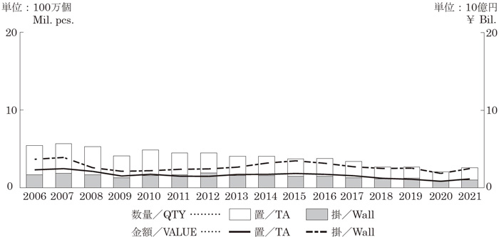 日本の時計産業統計 | 日本時計協会 (JCWA)