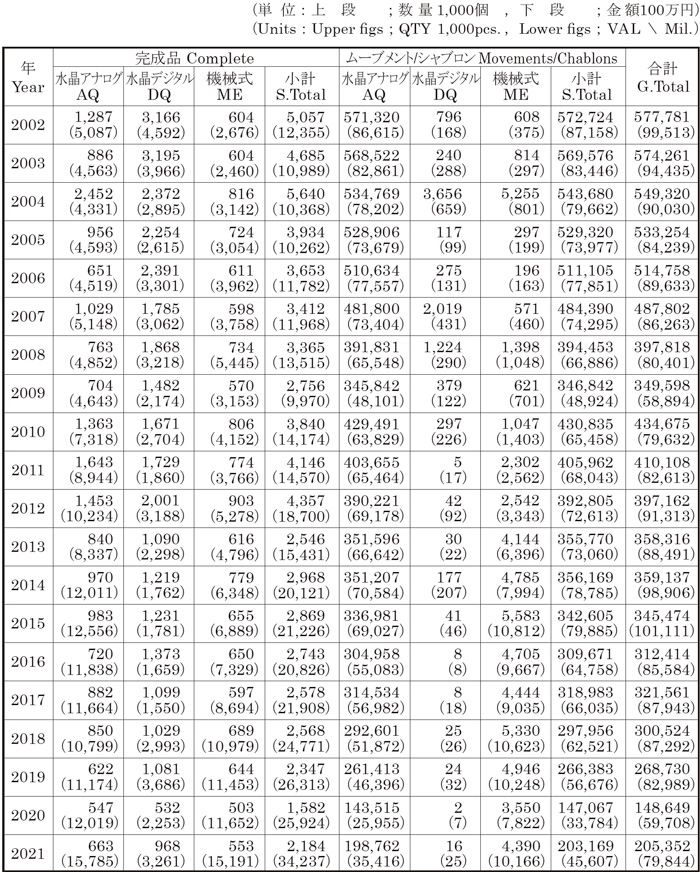 日本の時計産業統計 | 日本時計協会 (JCWA)