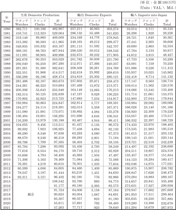 日本の時計産業統計 | 日本時計協会 (JCWA)